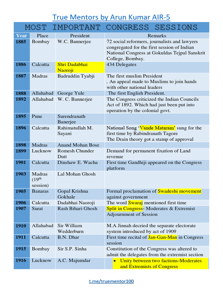 Most Important Congress Sessions | PDF | Jawaharlal Nehru | Indian Nationalism