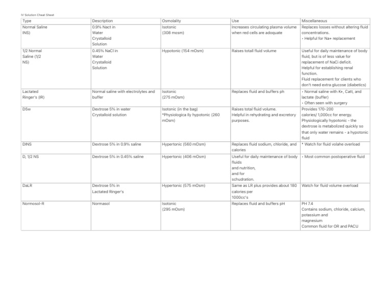 IV Fluid Types and Uses Cheat Sheet | PDF | Saline (Medicine ...
