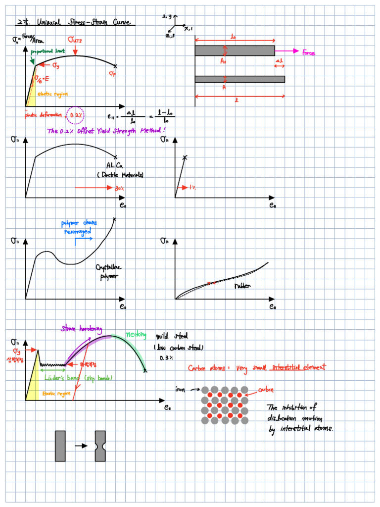 02. Stress-Strain Curve (판서) | PDF | Deformation (Engineering) | Solid ...