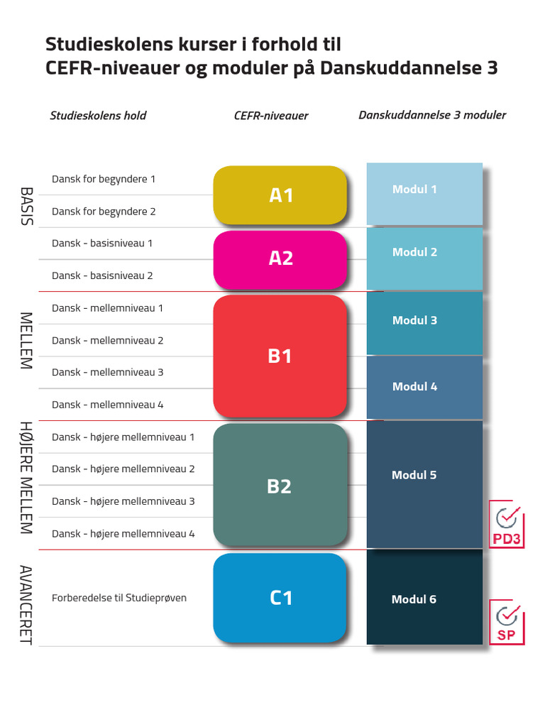 Studieskolen Dansk Oversigt Over Trin Og Moduler I Forhold Til Cefr | PDF