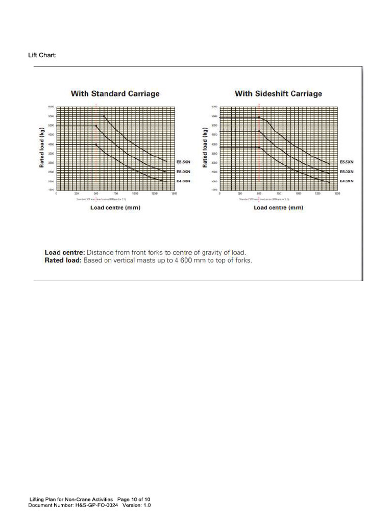 Lifting Chart Hyster | PDF