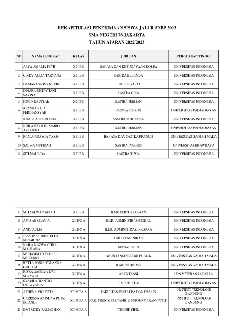 Data Siswa Sman 78 Yang Diterima SNBP 2023 | PDF