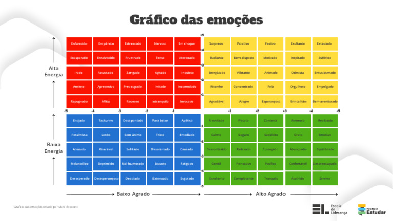 Gráfico das emoções | PDF