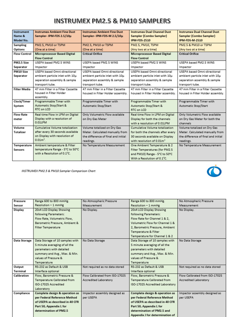 PM2.5 & PM10 Samplers Comparison Chart | PDF | Particulates | Flow ... PM2.5 & PM10 Samplers Comparison Chart | PDF | Particulates | Flow ...