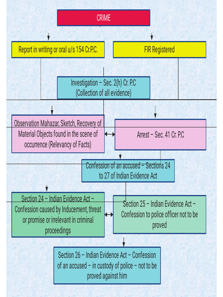 Criminal Procedure Flow Chart | PDF | Bail | Shock (Circulatory)