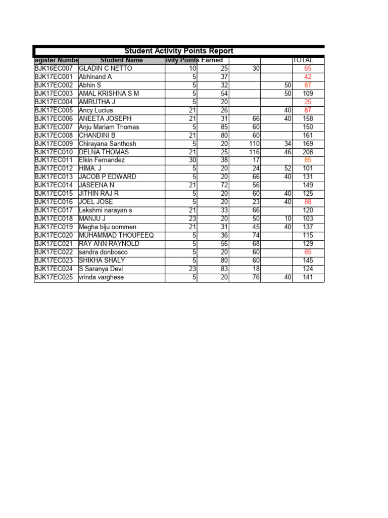 Activity Points Ktu | PDF