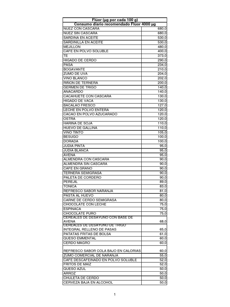 Alimentos Tabla Fluor | Descargar gratis PDF | Alimentos