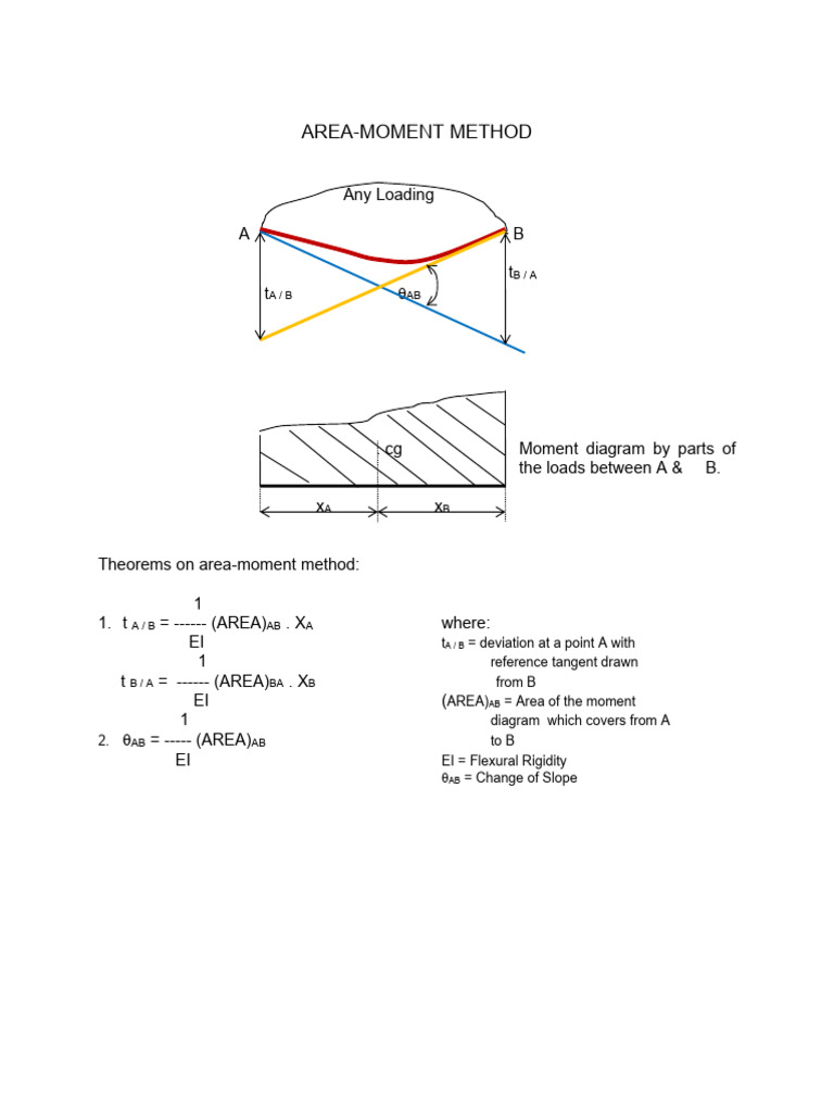 Eteeap 3-23-24 Area Momnet Method 1 | PDF | Slope | Geometry