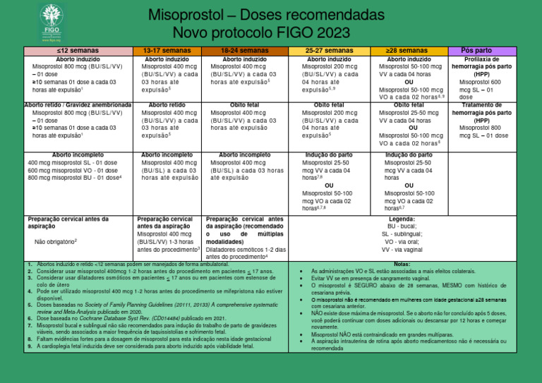 Protocolo de Misoprostol FIGO 2023 | PDF | Aborto | Parto