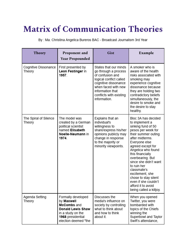 Matrix of Communication Theories | Download Free PDF | Communication | Attitude (Psychology)