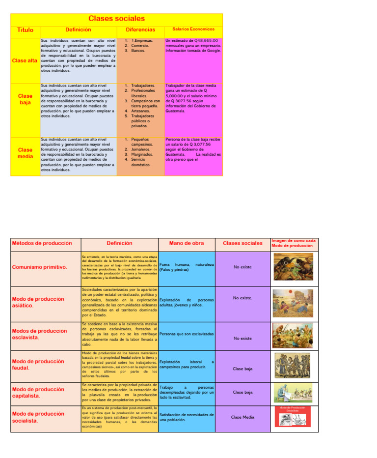 Cuadro Comparativo - Clases Sociales y Modos de Producción | Descargar gratis PDF | Feudalismo ...