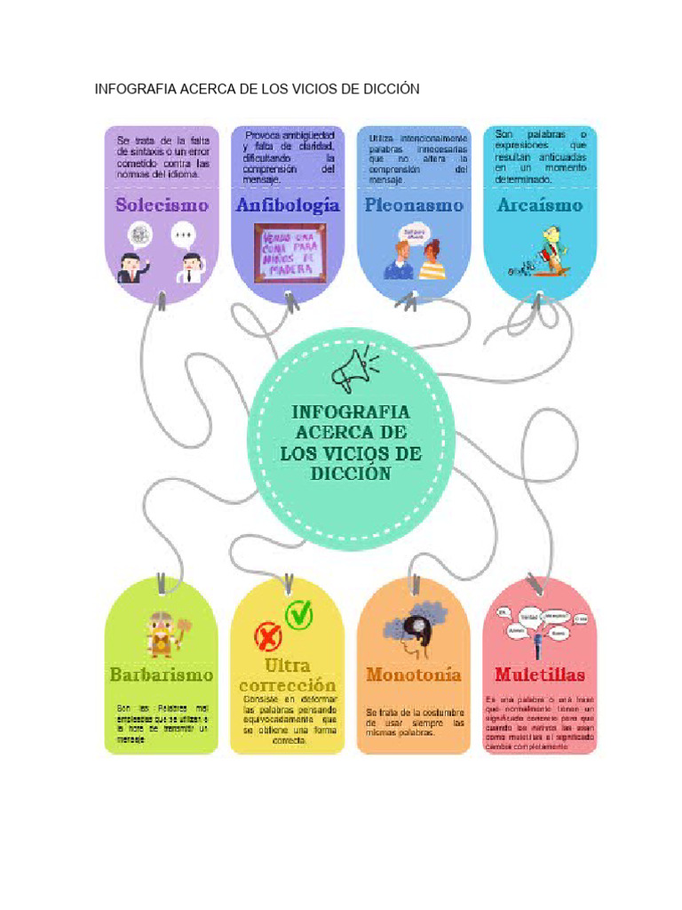 INFOGRAFIA ACERCA DE LOS VICIOS DE DICCIÓN | PDF