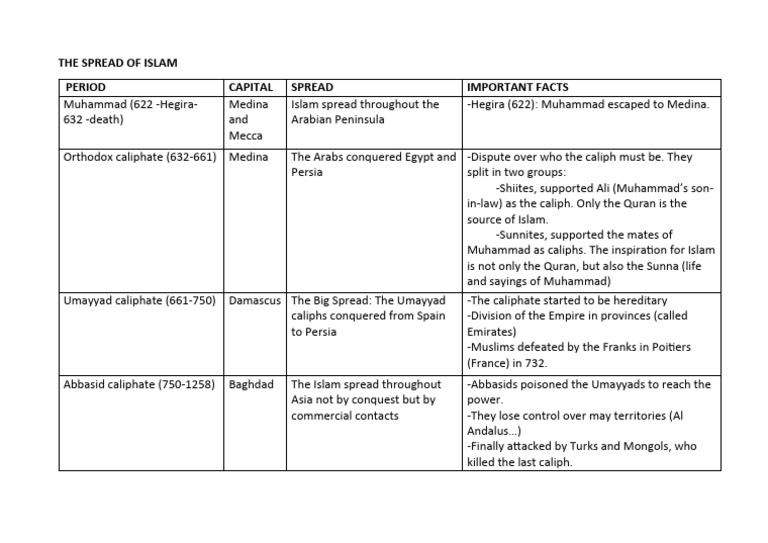 Islamic Expansion Overview | PDF