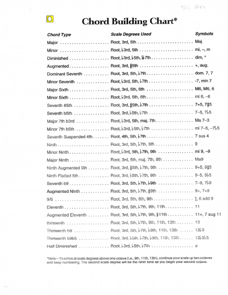 Chord Building Chart A | PDF