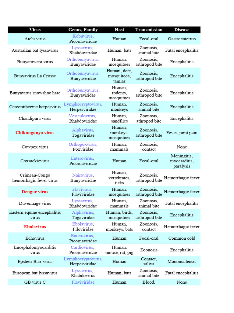 LISTA VIRUS Huéspedes, Trasmisión, Enfermedad | PDF | Viral Diseases | Animal Viral Diseases