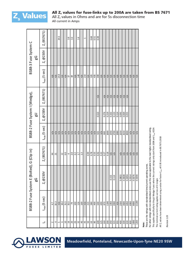 Lawson Fuses Zs Values Landscape | PDF