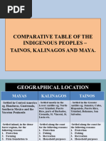 Comparison of Tainos and Kalinagos | PDF