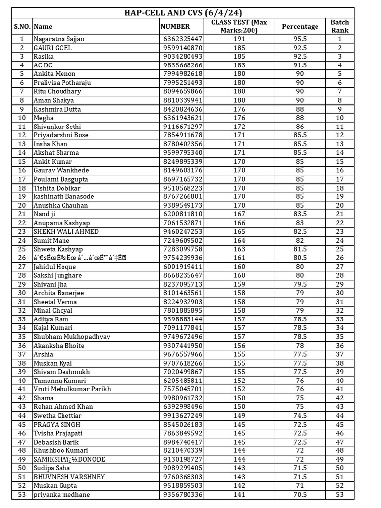 Class Test Result-06!04!2024 | PDF