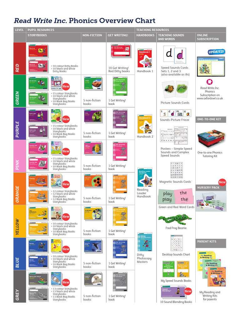 Rwi Phonics Structure Chart | PDF | Phonics