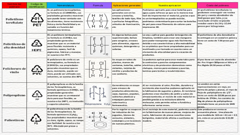 Presentacion Tabla de Polimeros | PDF