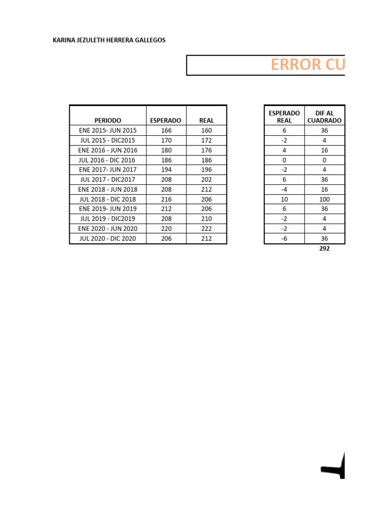 Error Cuadratico Medio | PDF