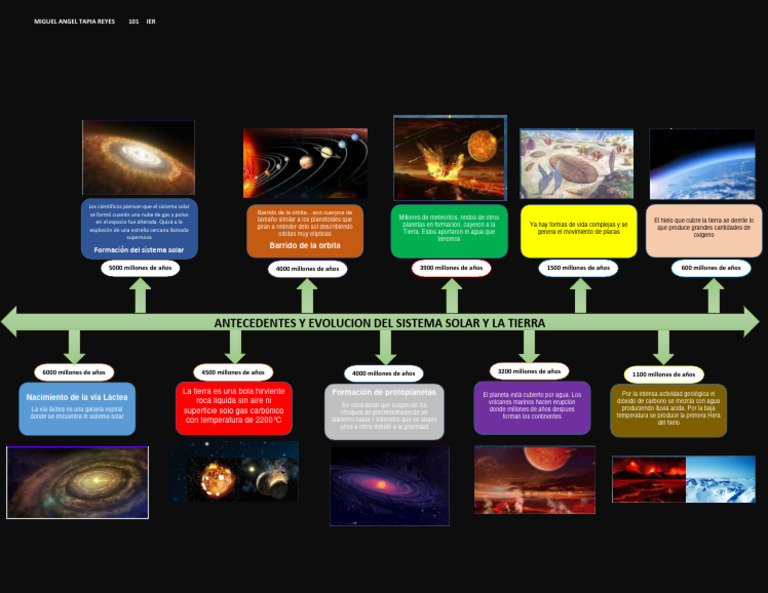 LINEA-DEL-TIEMPO- | PDF | Tierra | Sistema solar
