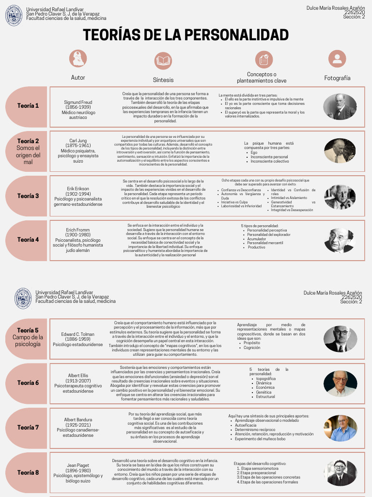 Cuadro de Las Teorías de La Personalidad | PDF | Cognición | Sicología
