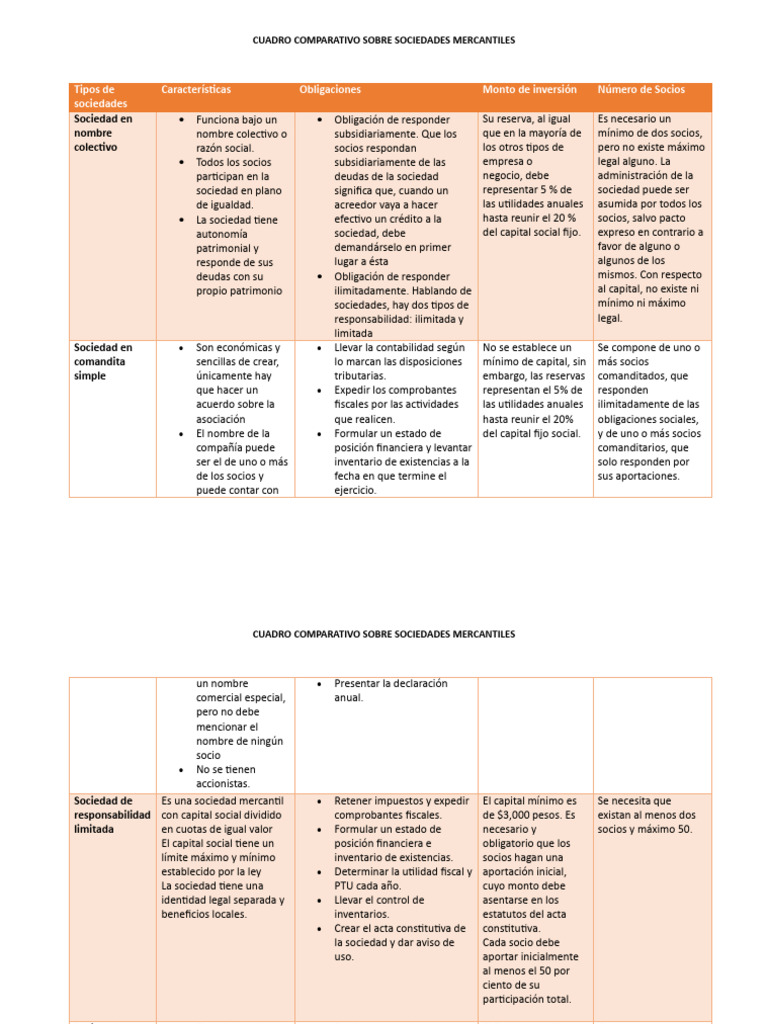 1cuadro Comparativo de Tipos de Sociedades | PDF | Sociedad de responsabilidad limitada | Sociedad