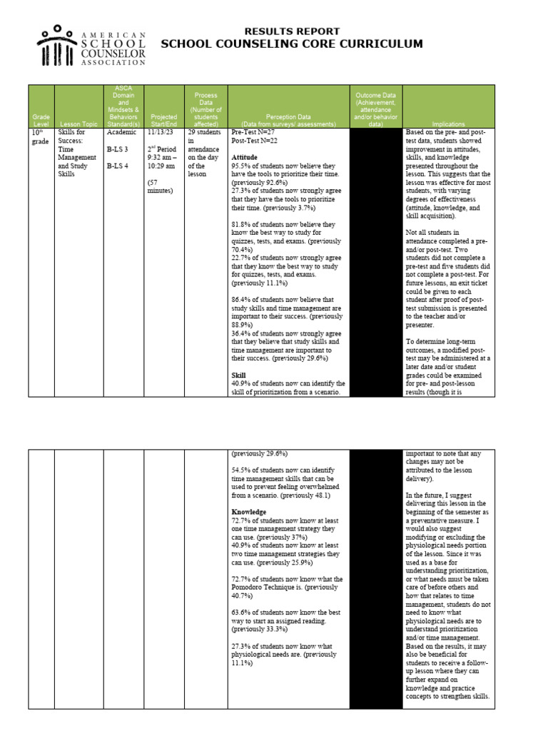 Results Report Sample | PDF | Time Management | Professional Skills
