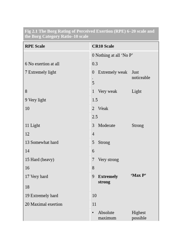 Understanding Borg RPE and Energy Systems | PDF | Glycogen | Adenosine Diphosphate