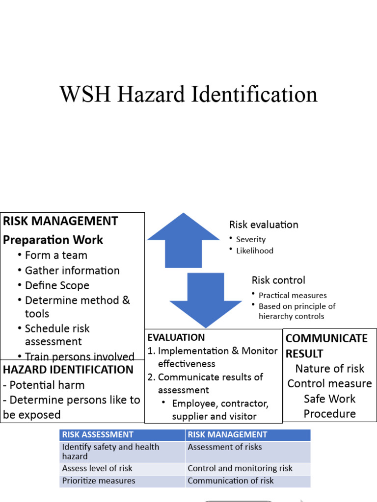 WSH Hazard Identification | Download Free PDF | Hazards | Risk