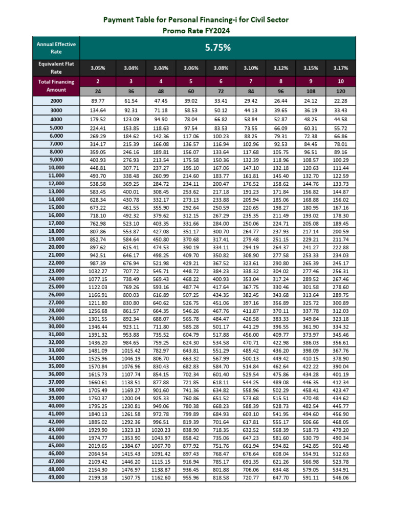 Payment Table PF I Civil Sector Monthly Payment Promo Rates With ...