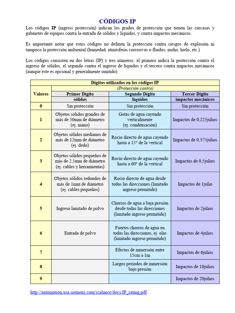 Codigos Ip | PDF | Física Aplicada e Interdisciplinaria | Ciencias de ...