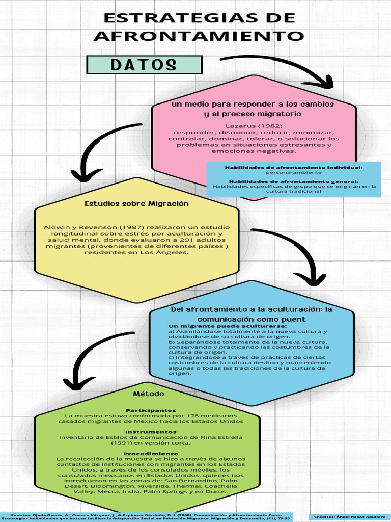 Estrategias de Afrontamiento | PDF | Migración humana | Sicología