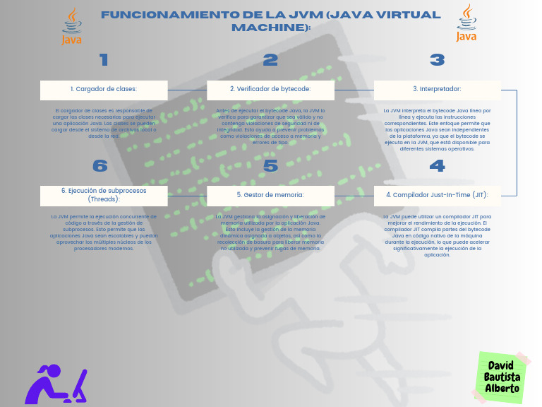 David Bautista Alberto: 1. Cargador de Clases: 2. Verificador de Bytecode: 3. Interpretador ...