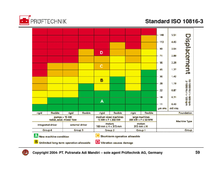 Standart ISO Vibrasi 10816-3 Displacement | PDF
