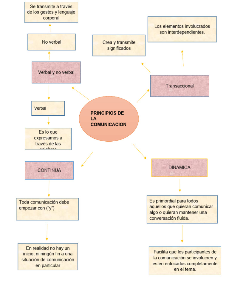 Mapa Mental Comunicacion | PDF