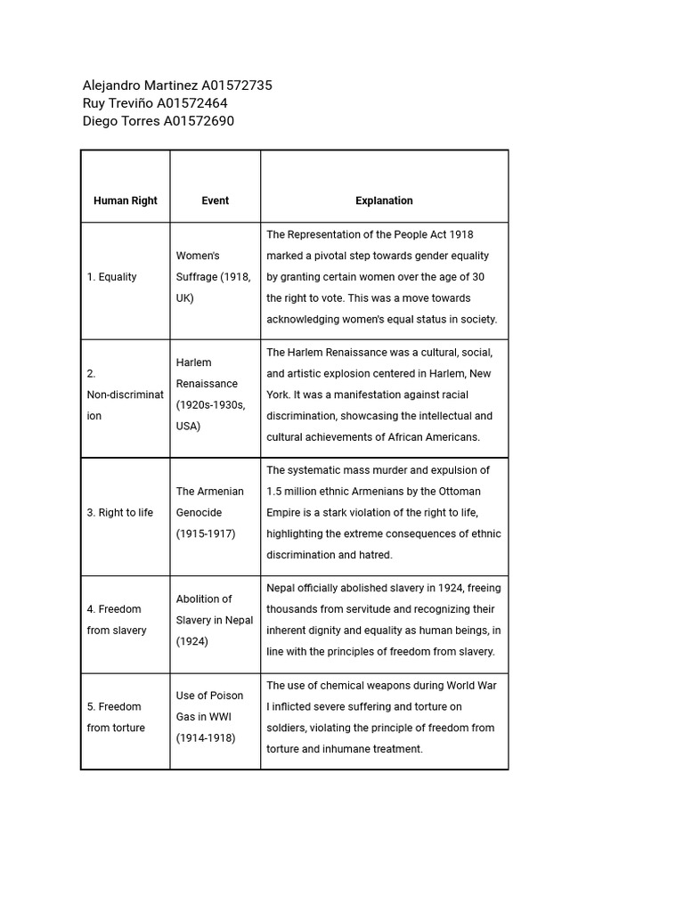 Key Historical Human Rights Events | PDF | Slavery | Discrimination