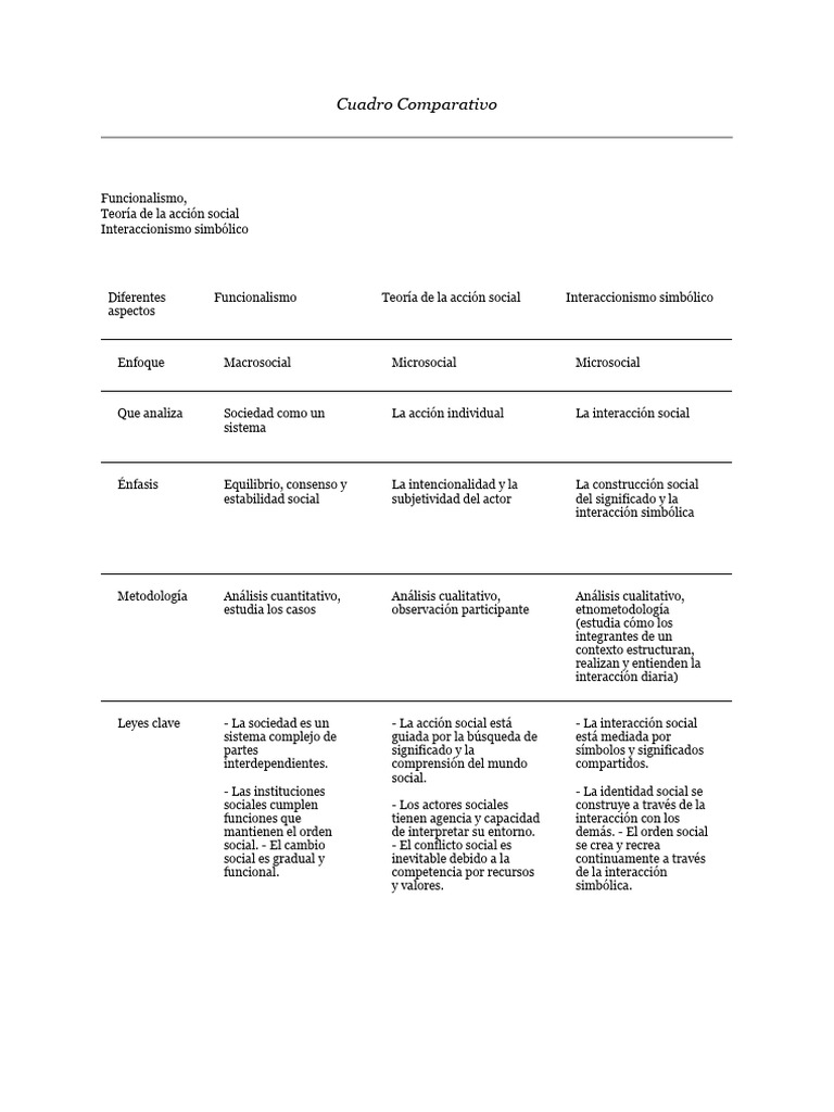 Reto 8 Cuadro Comparativo | PDF | Ciencias del comportamiento | Teorías sociológicas