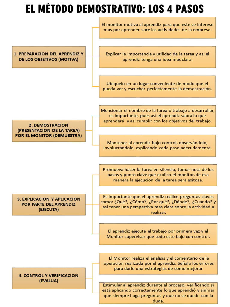 METODO DEMOSTRATIVO | PDF | Cognición | Ciencia cognitiva