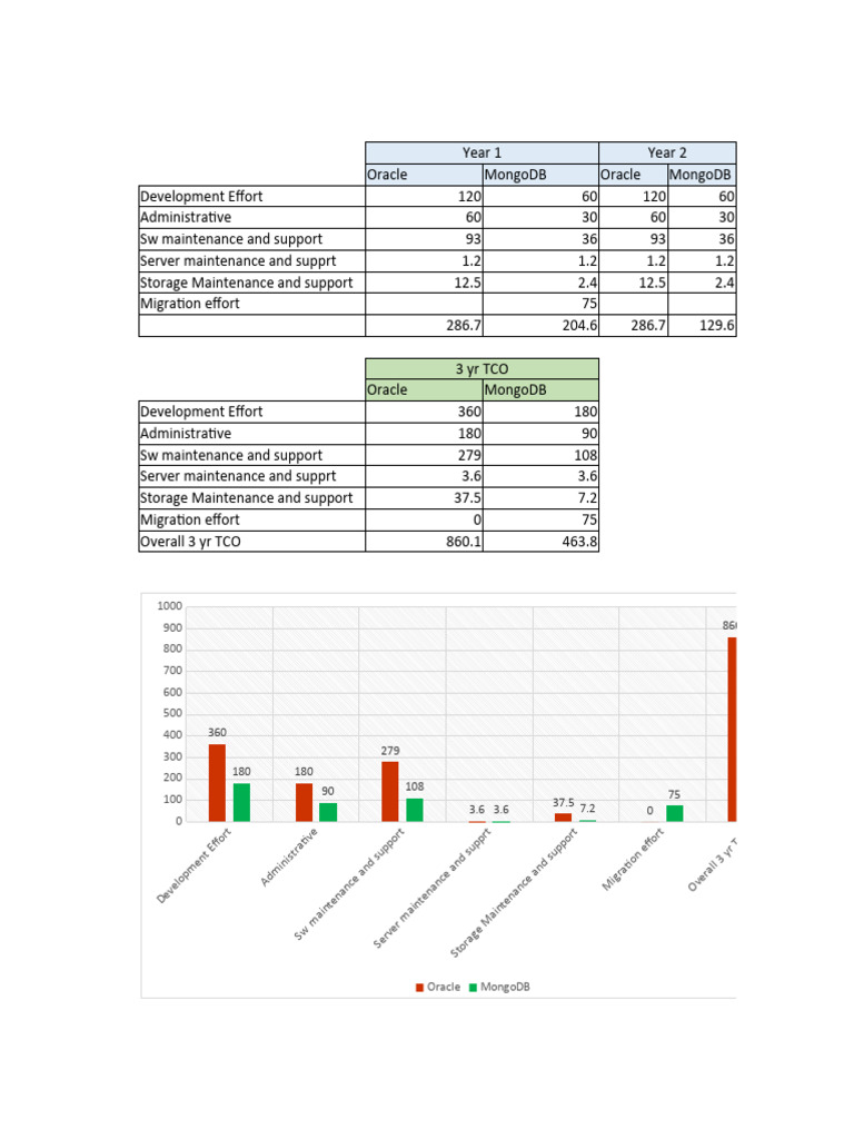 ORacle and MongoDB TCO Comparison | PDF | Multi Core Processor ... ORacle and MongoDB TCO Comparison | PDF | Multi Core Processor ...