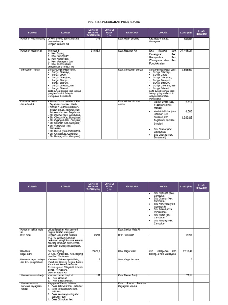 Analisis Pola Ruang | PDF