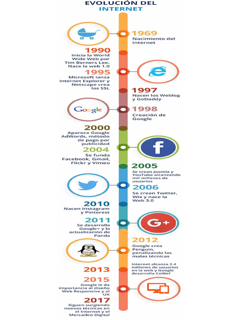 Evolución Del Internet | PDF