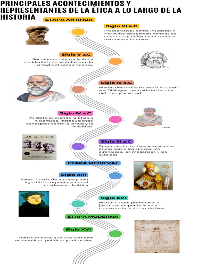 Linea de Tiempo Etica | PDF | Moralidad | Virtud