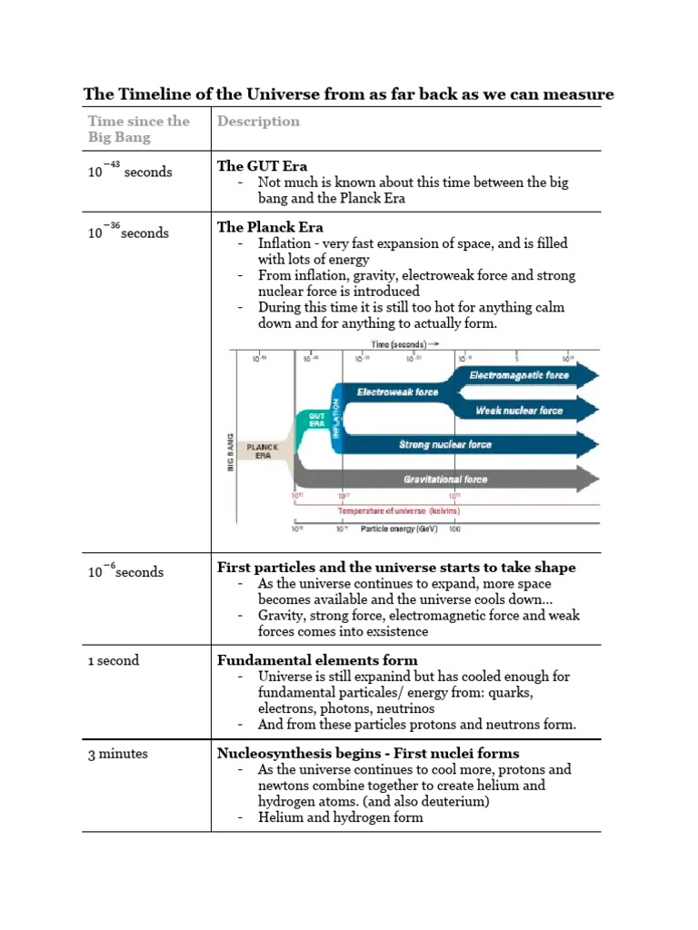 The Timeline of The Universe From As Far Back As We Can Measure ...