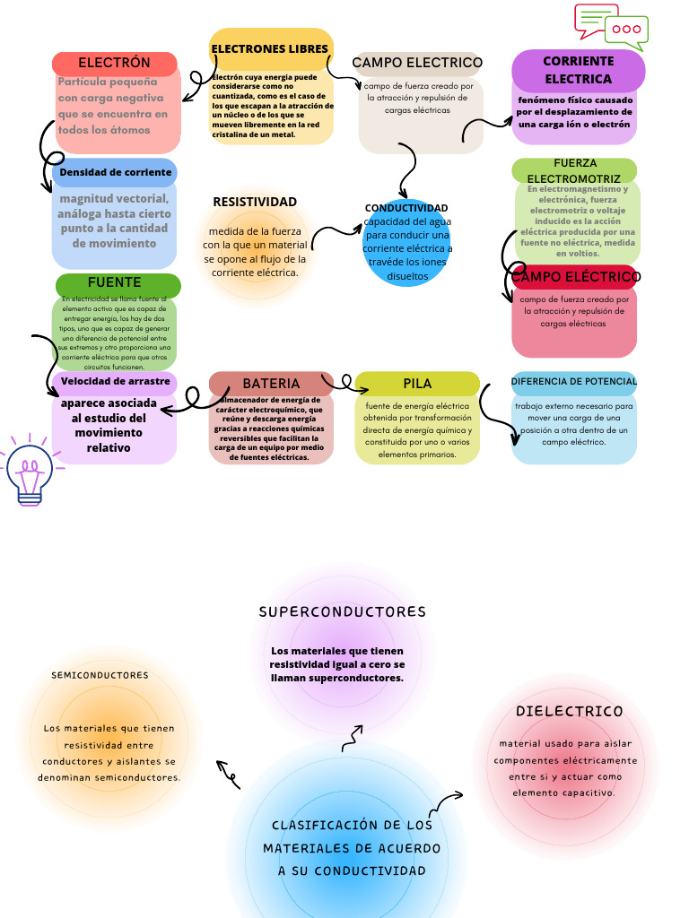 Grafico Mapa Conceptual Creativo Multicolor | PDF | Electricidad | Resistividad Eléctrica y ...