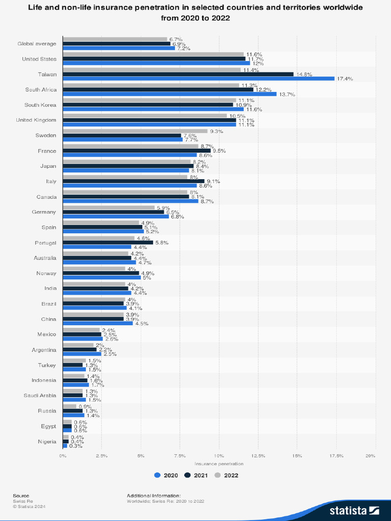 Statistic - Id381174 - Life and Non Life Insurance Penetration in ...