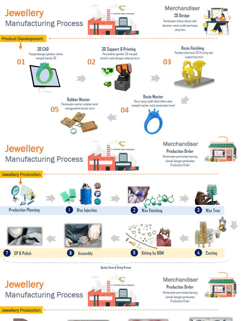 Proses Produksi CMK | PDF