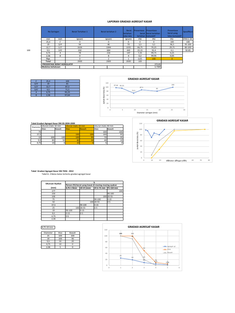 Laporan Gradasi Agregat Halus | PDF