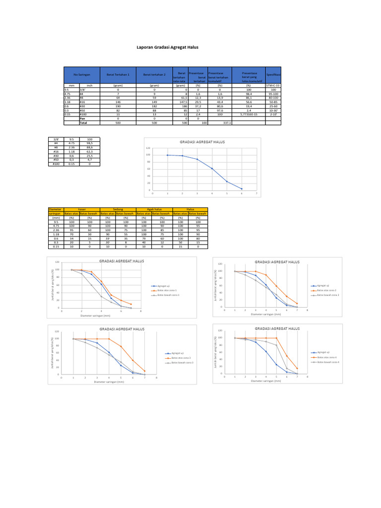 Laporan Gradasi Agregat Halus | PDF